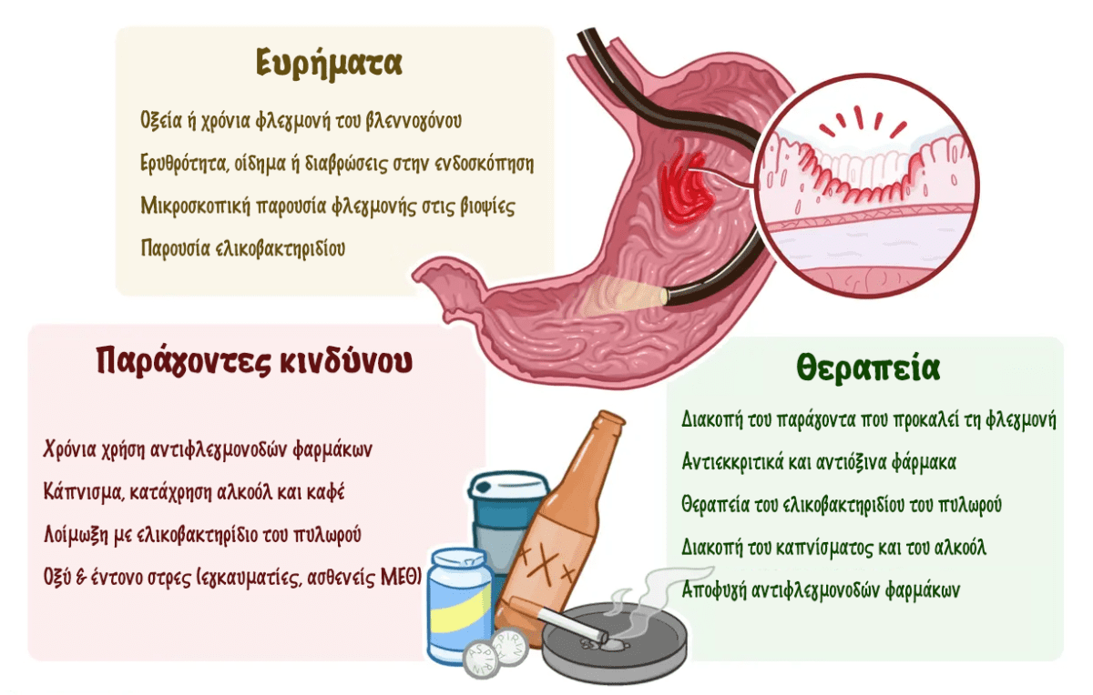 Γαστρίτιδα: Συμπτώματα, Τύποι & Θεραπεία | Οξεία & Χρόνια - Athens Gastro